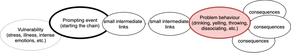 What is Chain Analysis in DBT? – Eliza Blooms